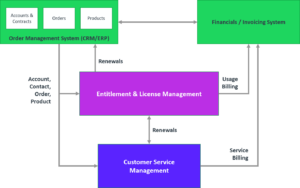 Software Entitlement Management In IT Software Ecosystems