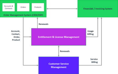 Software Entitlement Management In IT Software Ecosystems