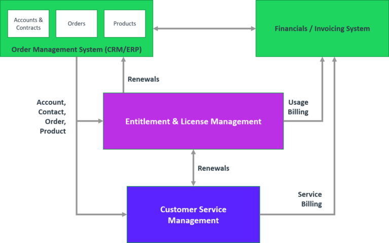 Software Entitlement Management In IT Software Ecosystems