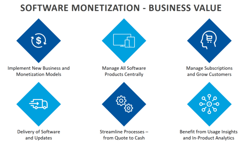 What is Software Monetization? | Revenera Blog