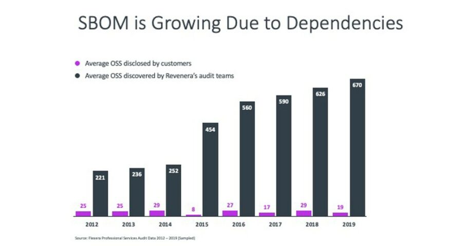 Analyzing The Impact Of Open Source Dependencies Revenera Blog